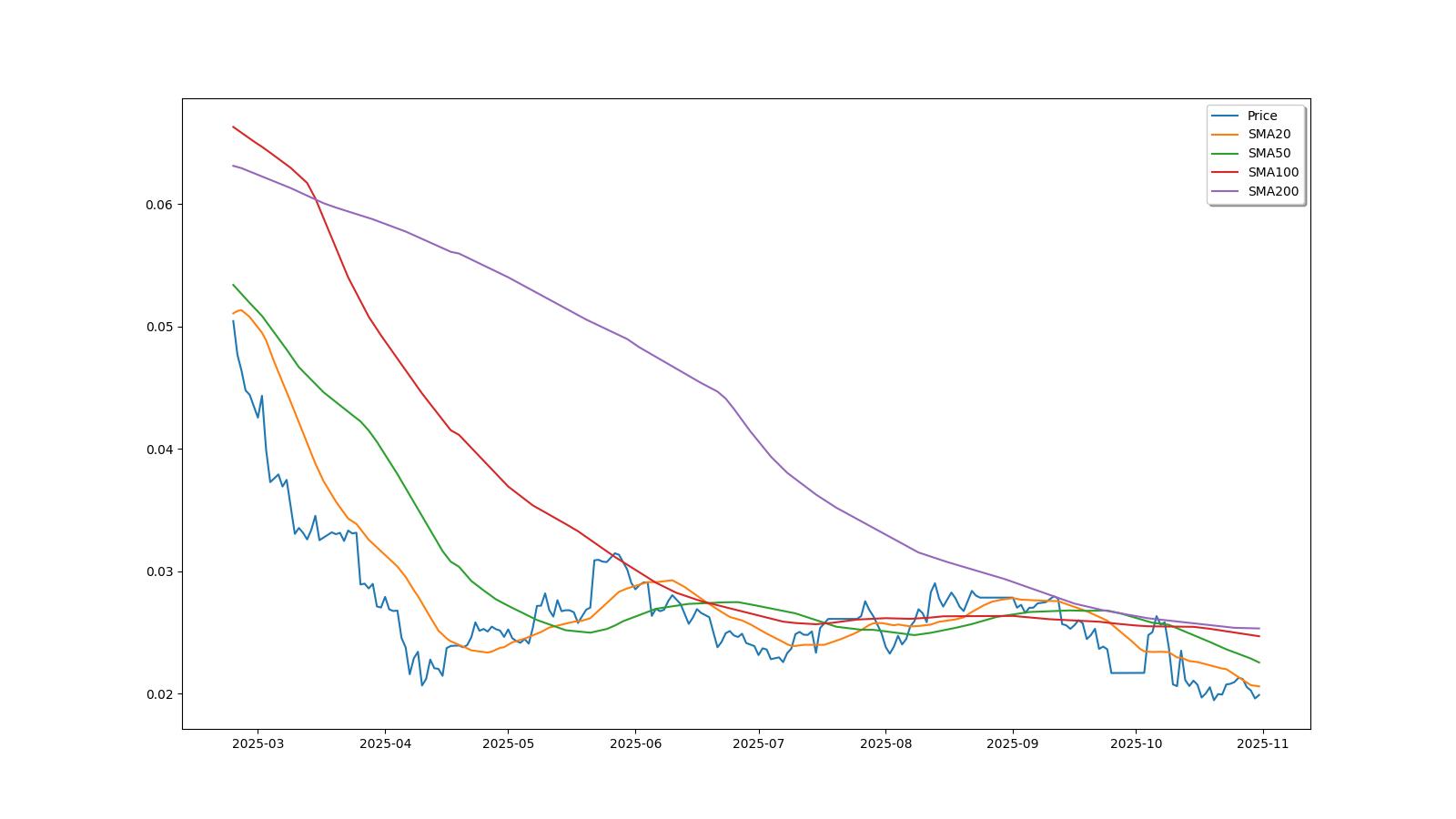 Gains Simple Moving Averages