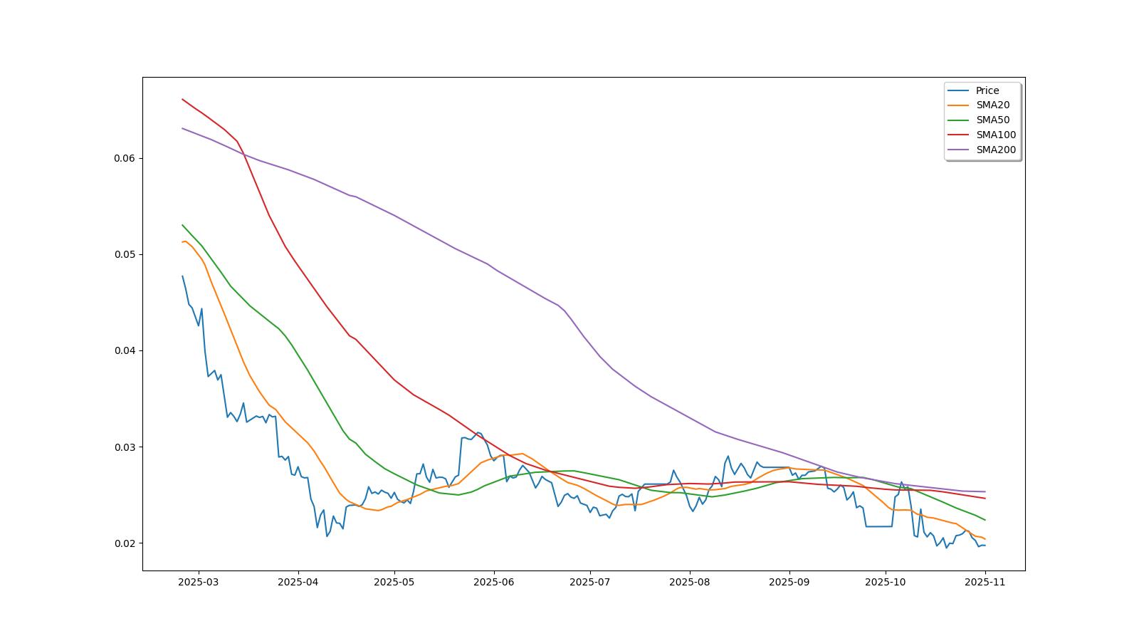 Gains Simple Moving Averages
