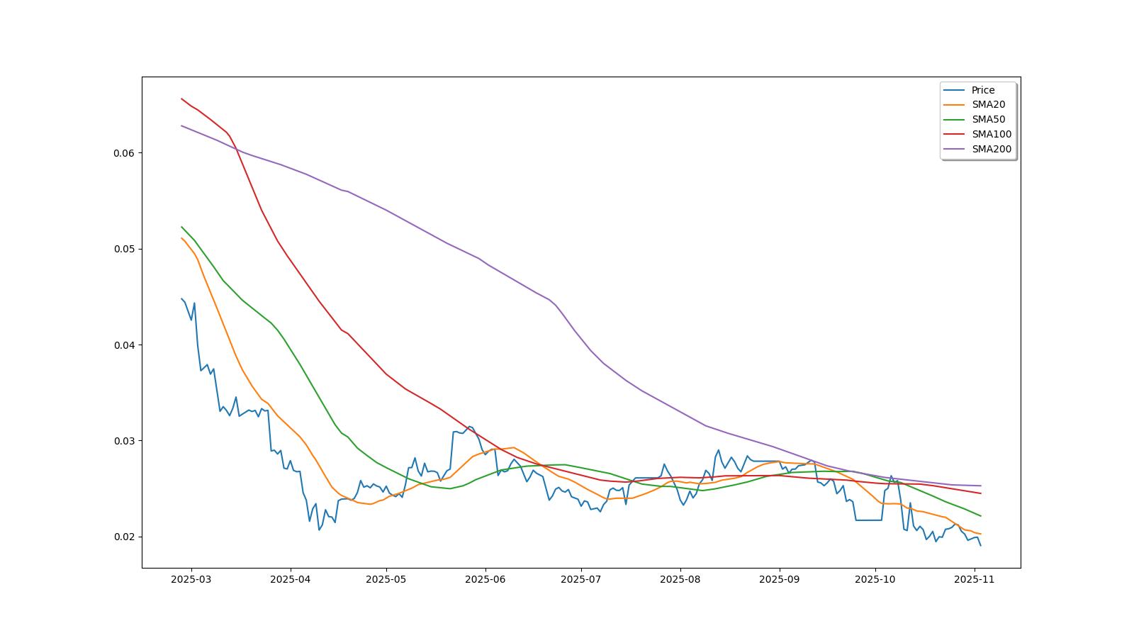 Gains Simple Moving Averages