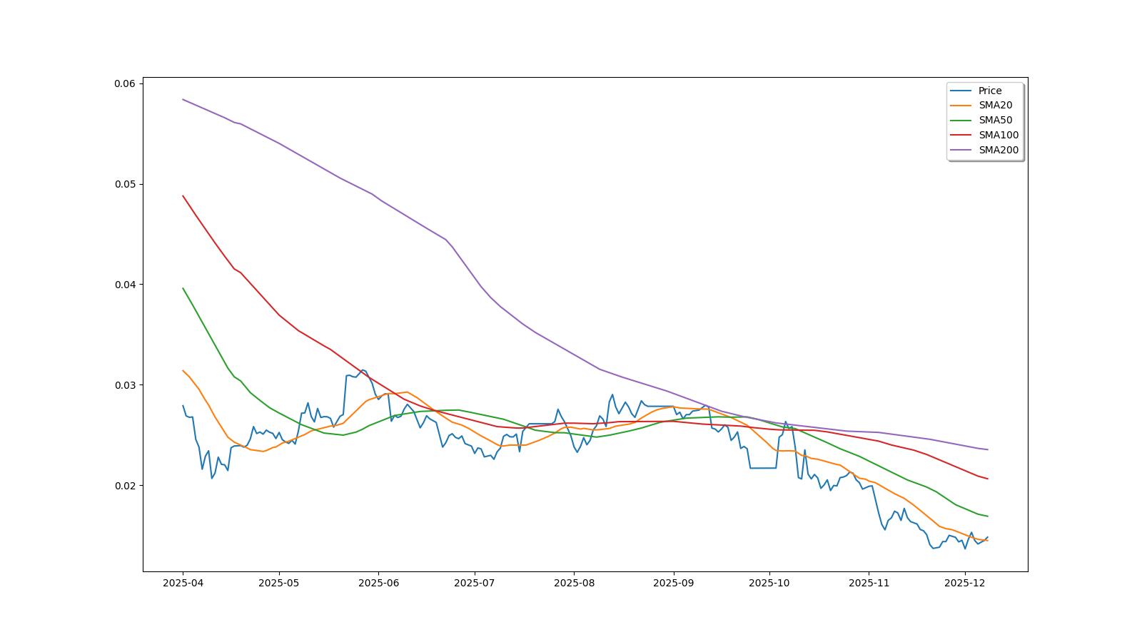 Gains Simple Moving Averages