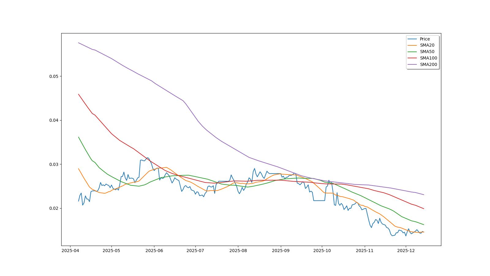 Gains Simple Moving Averages