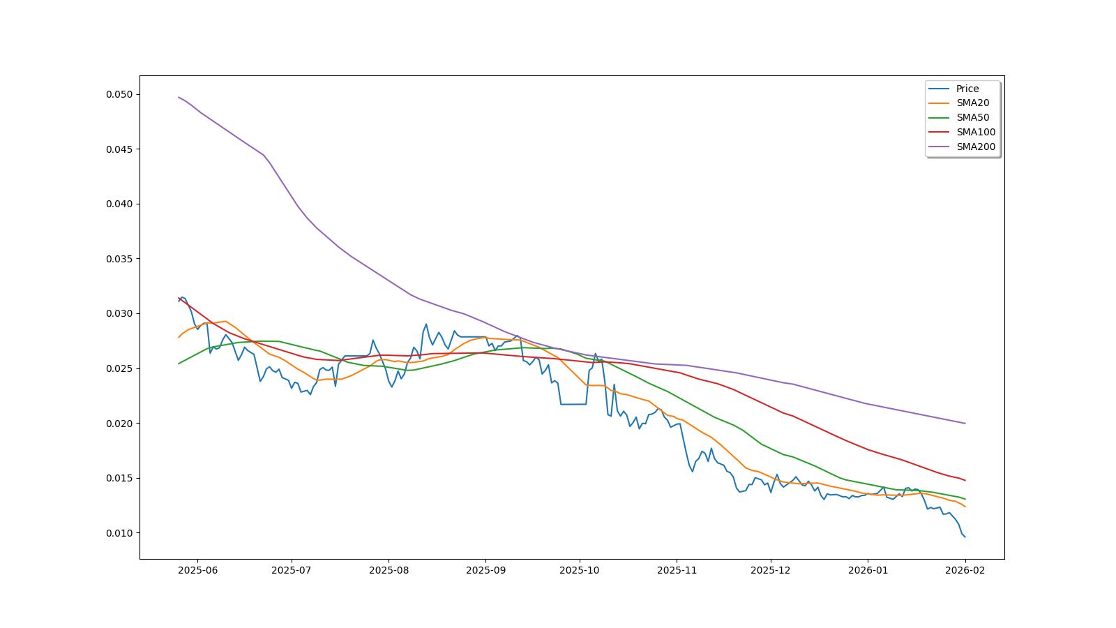 Gains Simple Moving Averages