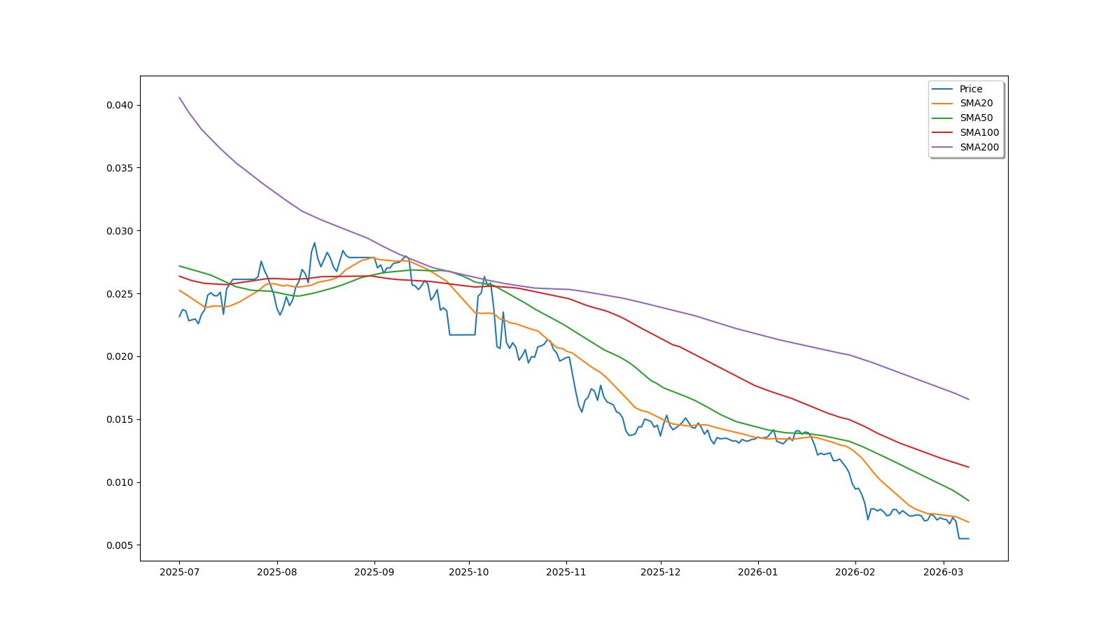 Gains Simple Moving Averages