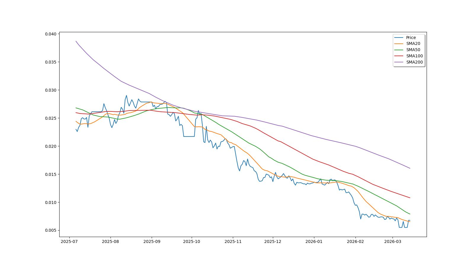Gains Simple Moving Averages