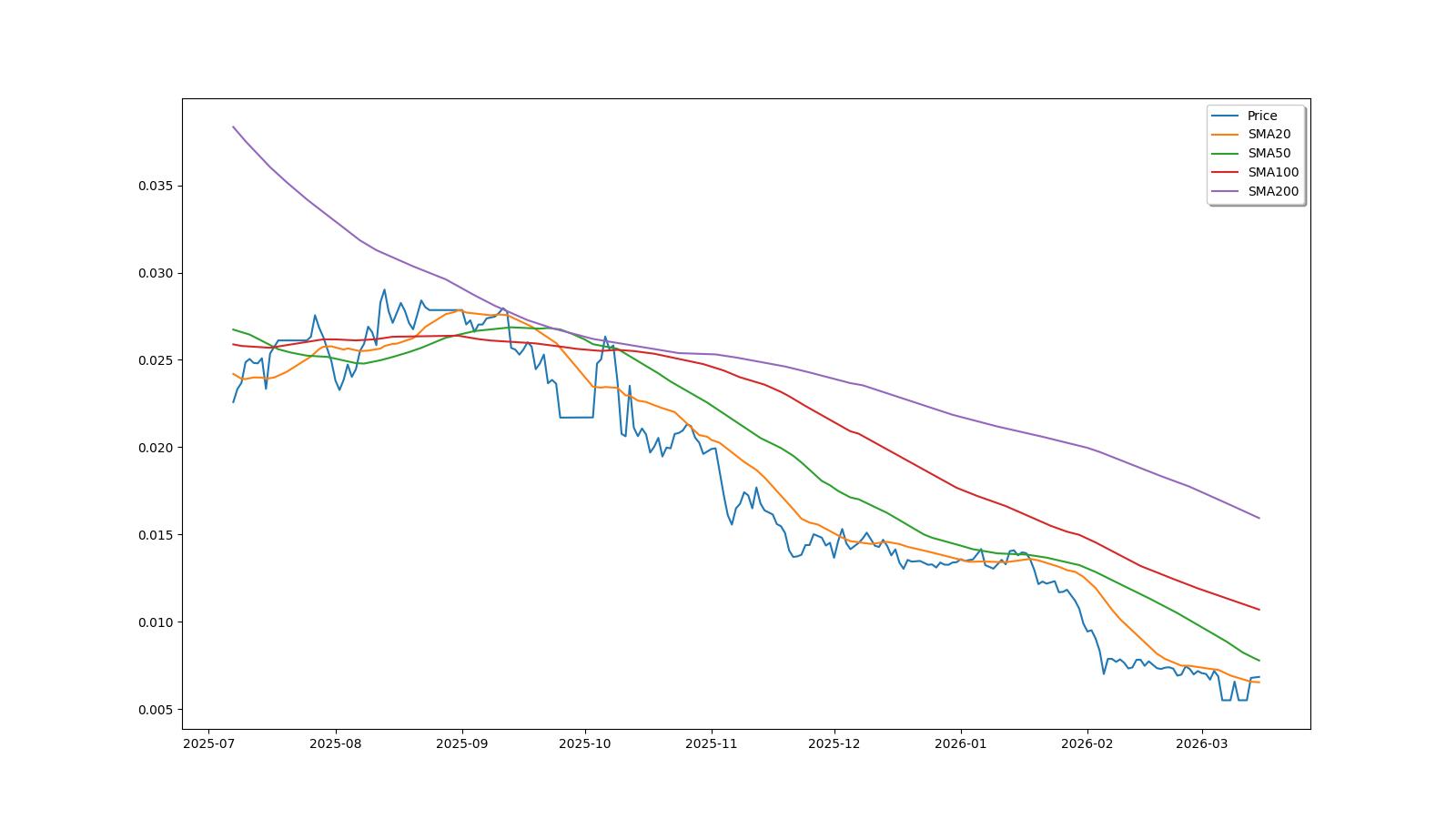 Gains Simple Moving Averages