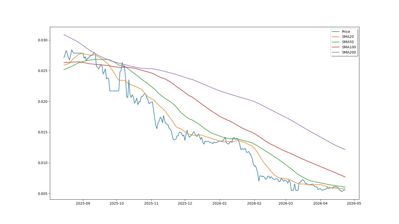 Gains Simple Moving Averages