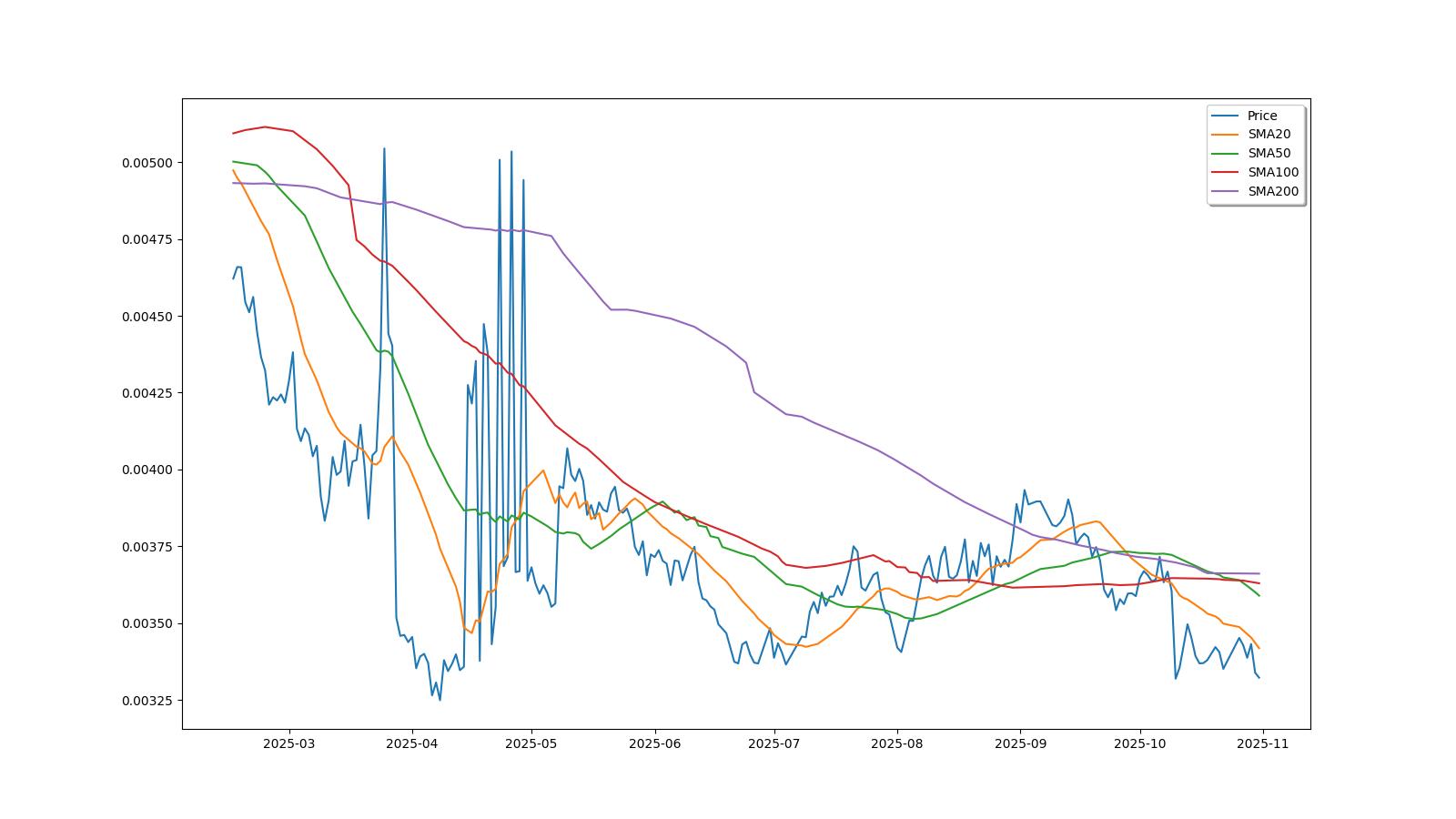 Gaj Finance Simple Moving Averages