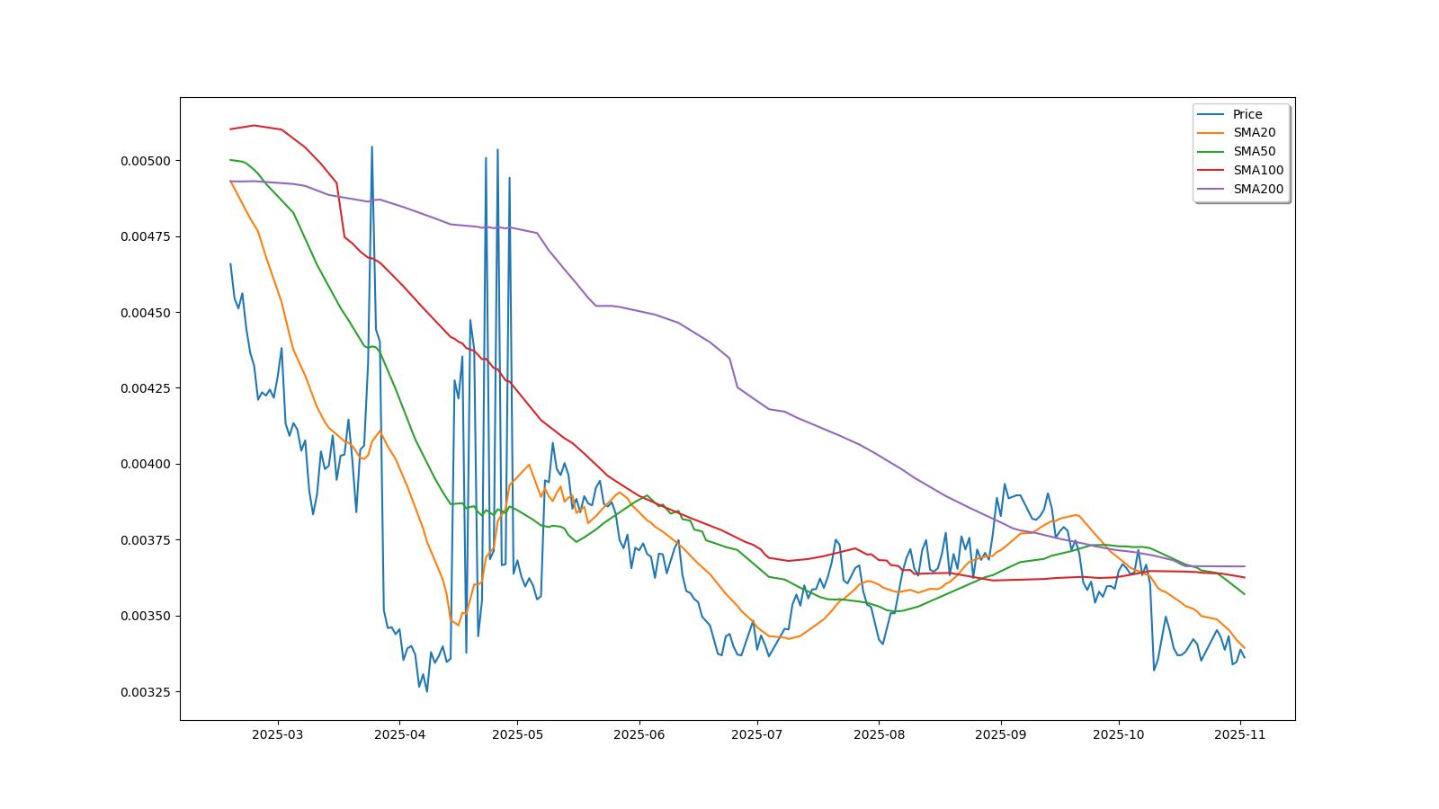 Gaj Finance Simple Moving Averages