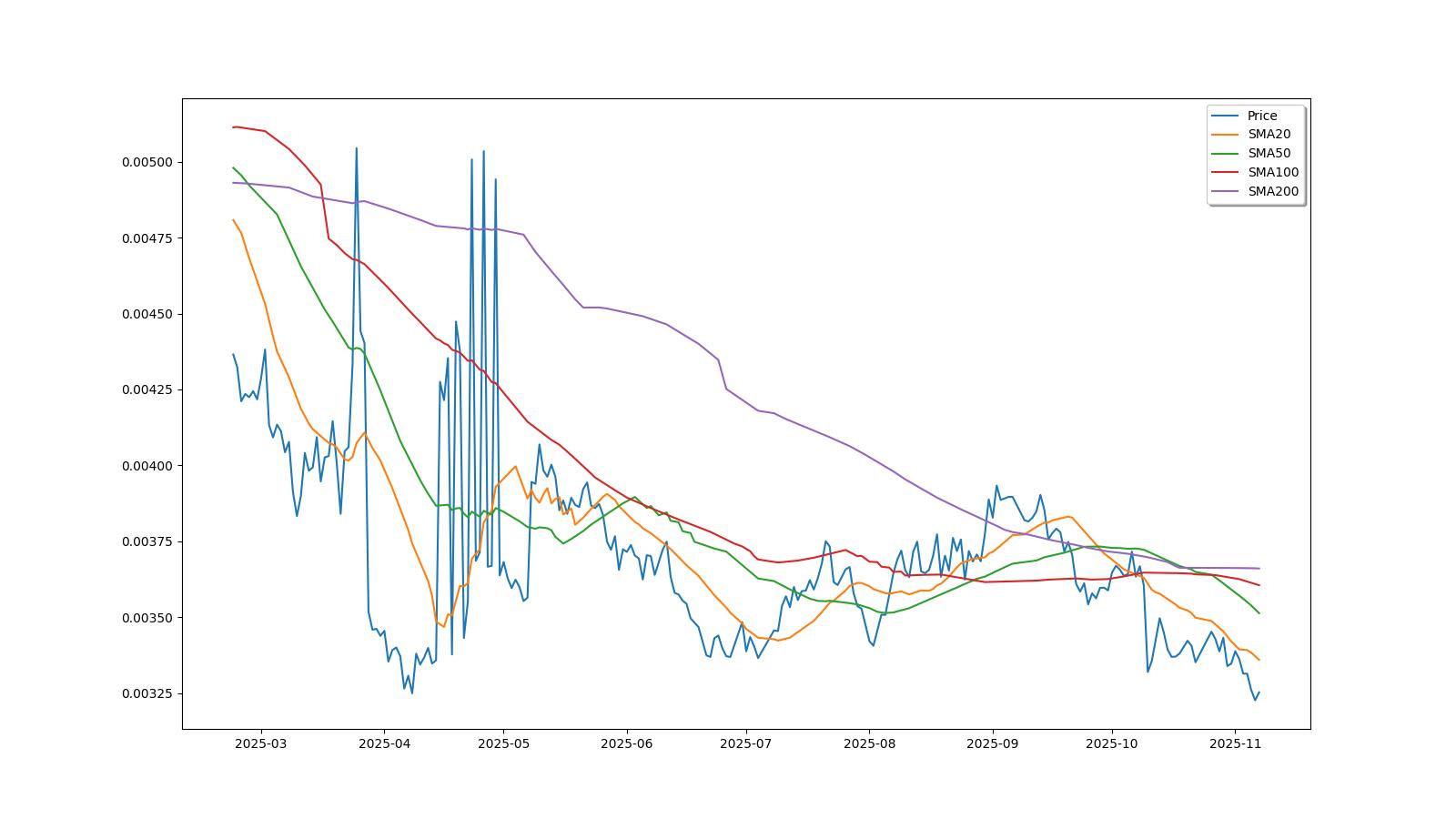 Gaj Finance Simple Moving Averages