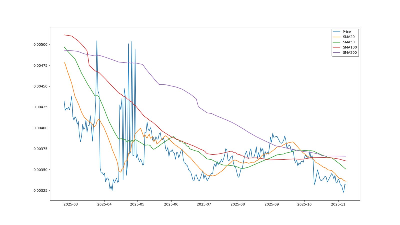 Gaj Finance Simple Moving Averages