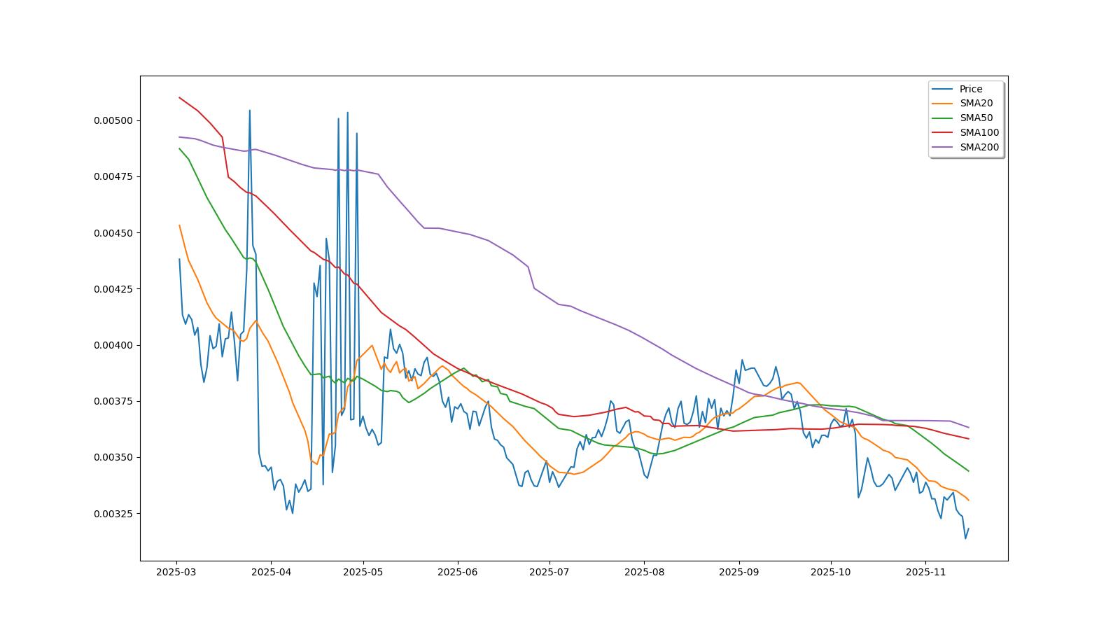 Gaj Finance Simple Moving Averages