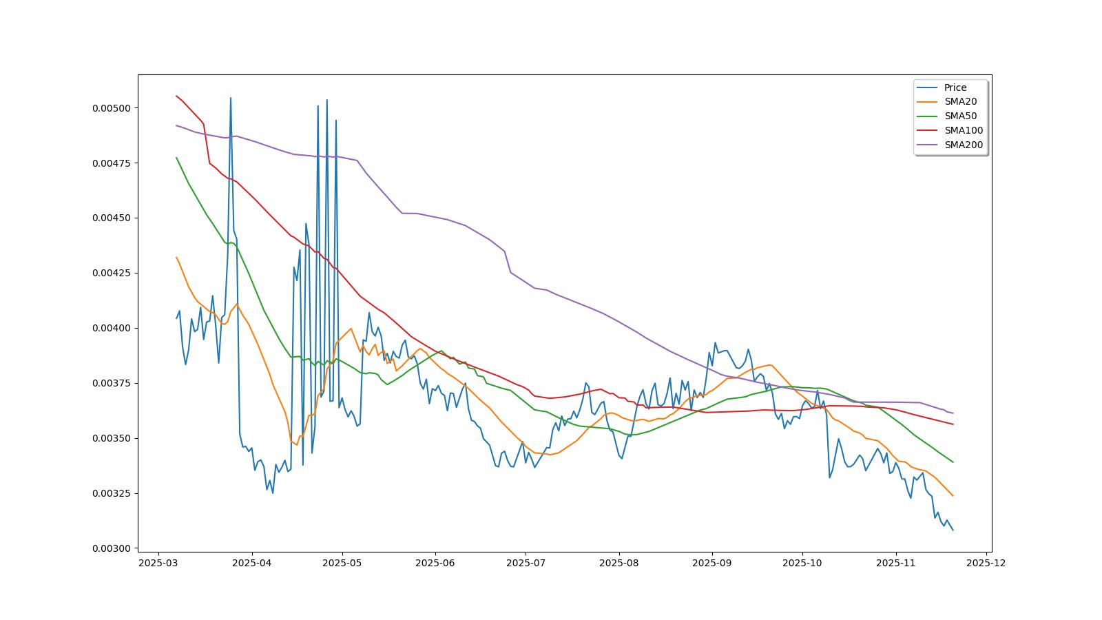 Gaj Finance Simple Moving Averages