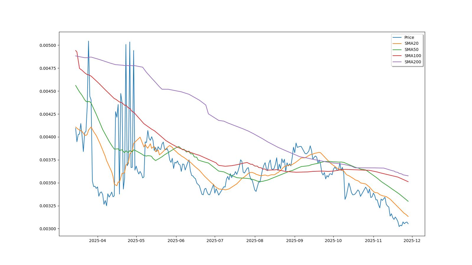 Gaj Finance Simple Moving Averages