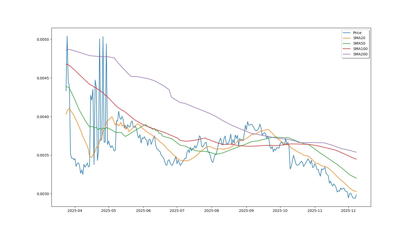 Gaj Finance Simple Moving Averages