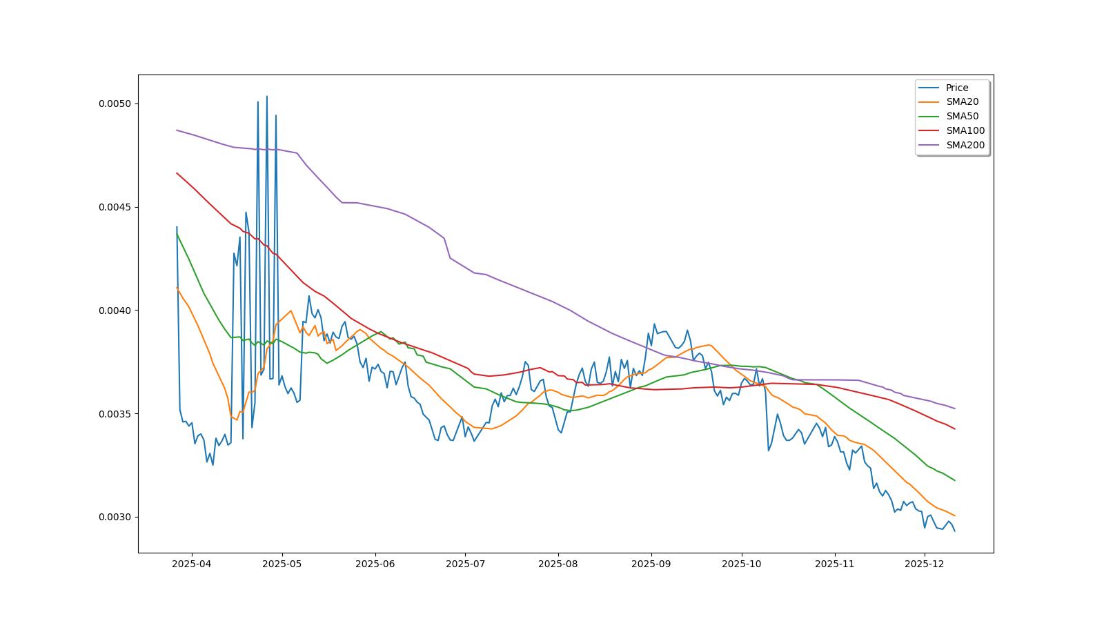 Gaj Finance Simple Moving Averages