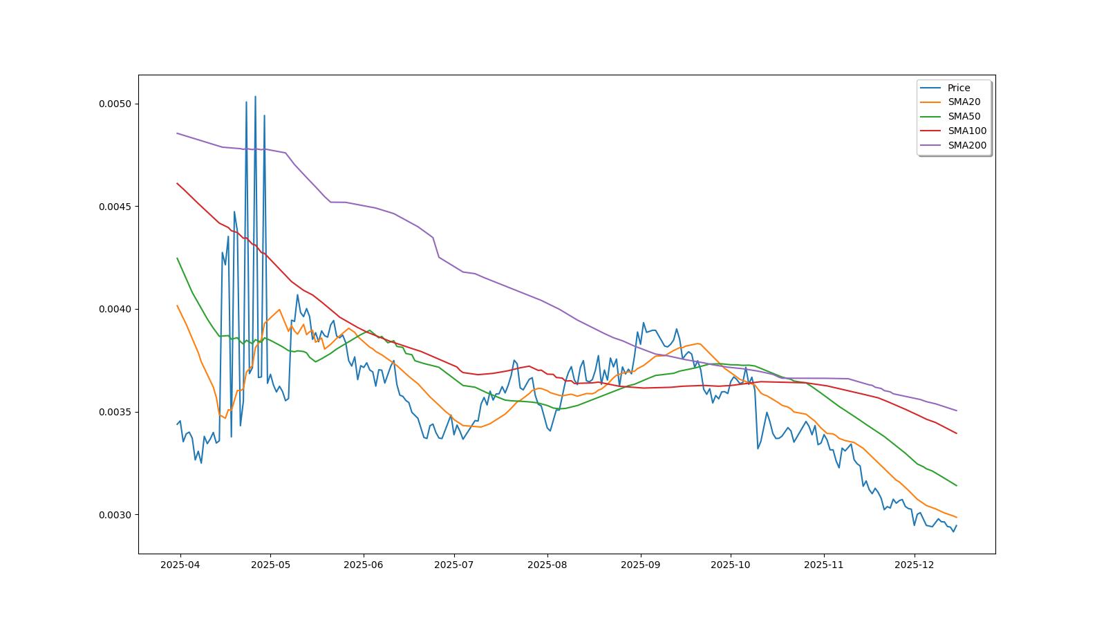 Gaj Finance Simple Moving Averages
