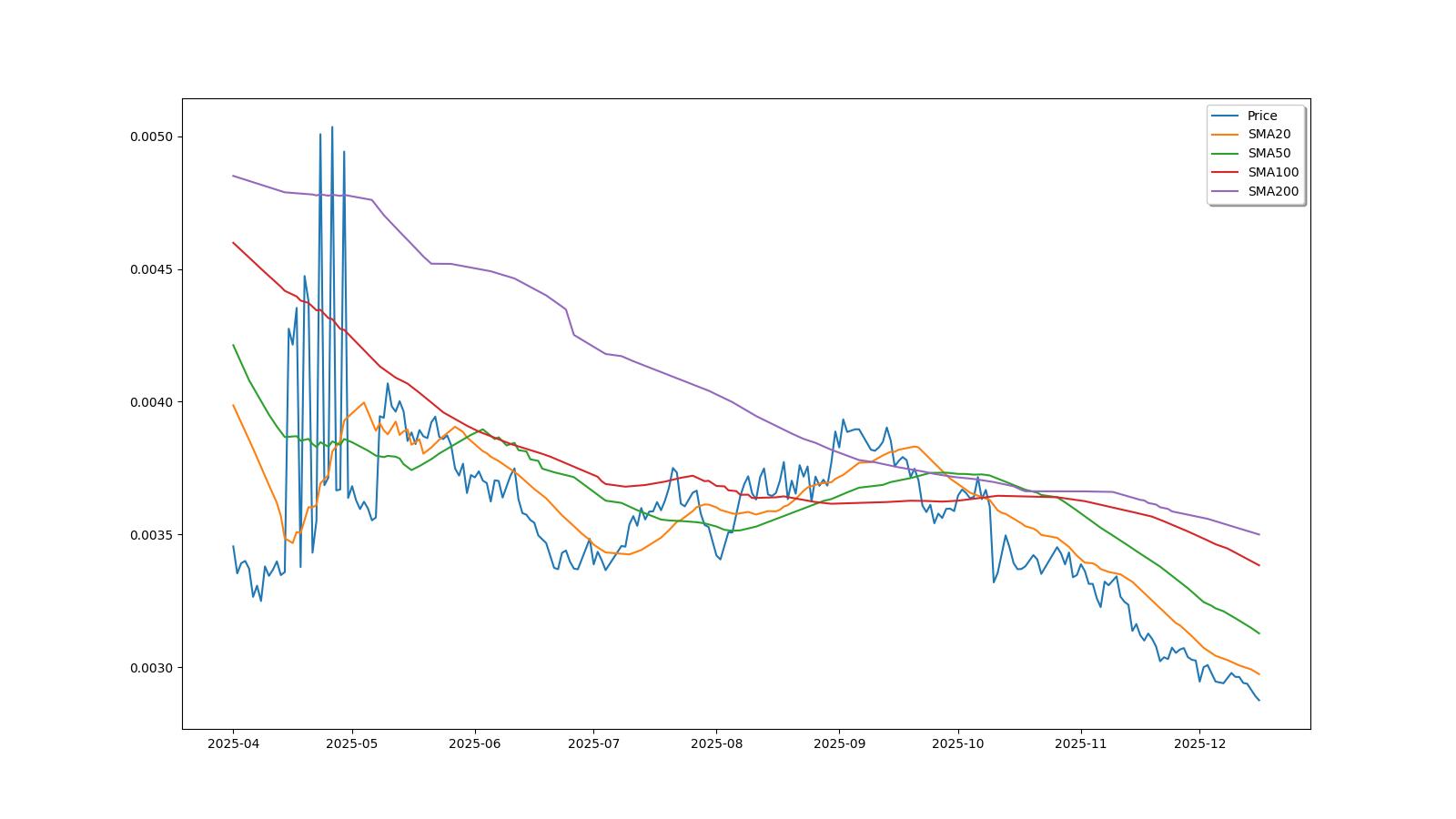 Gaj Finance Simple Moving Averages