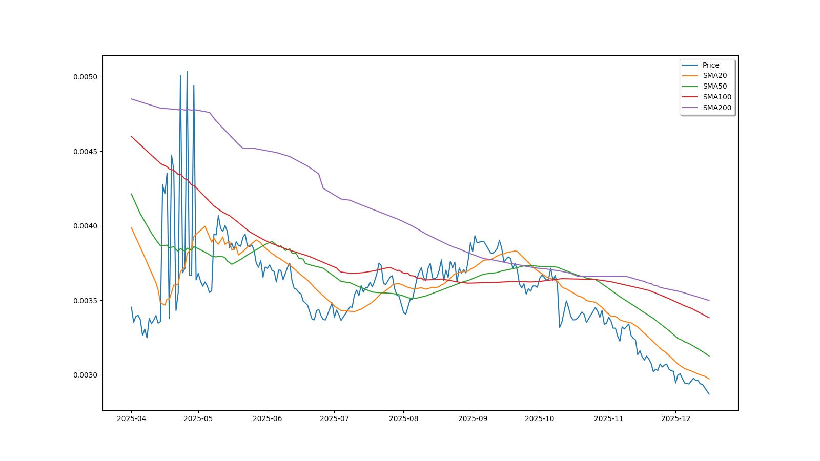 Gaj Finance Simple Moving Averages
