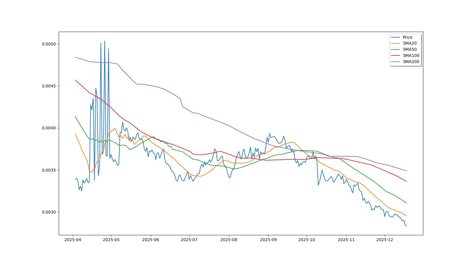 Gaj Finance Simple Moving Averages