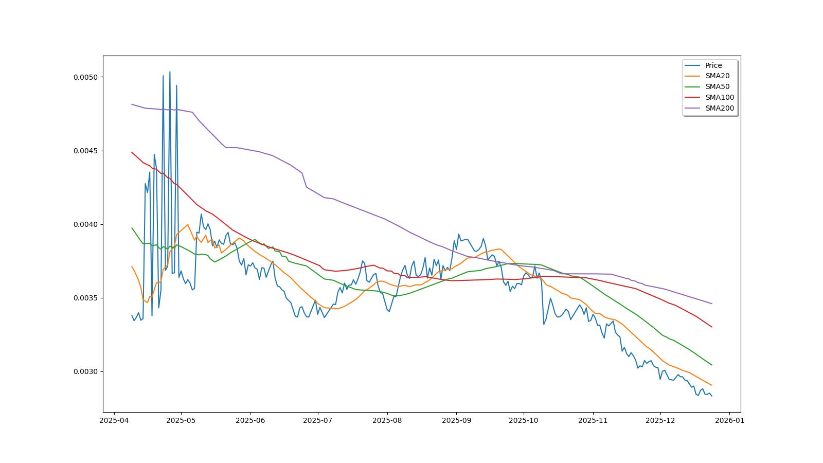 Gaj Finance Simple Moving Averages