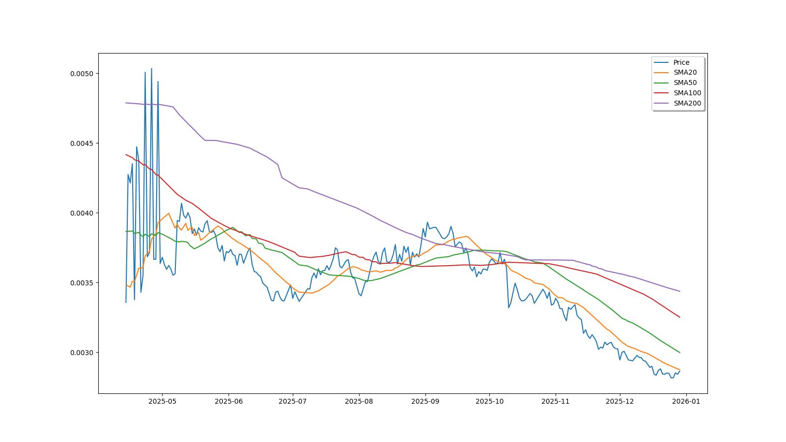 Gaj Finance Simple Moving Averages