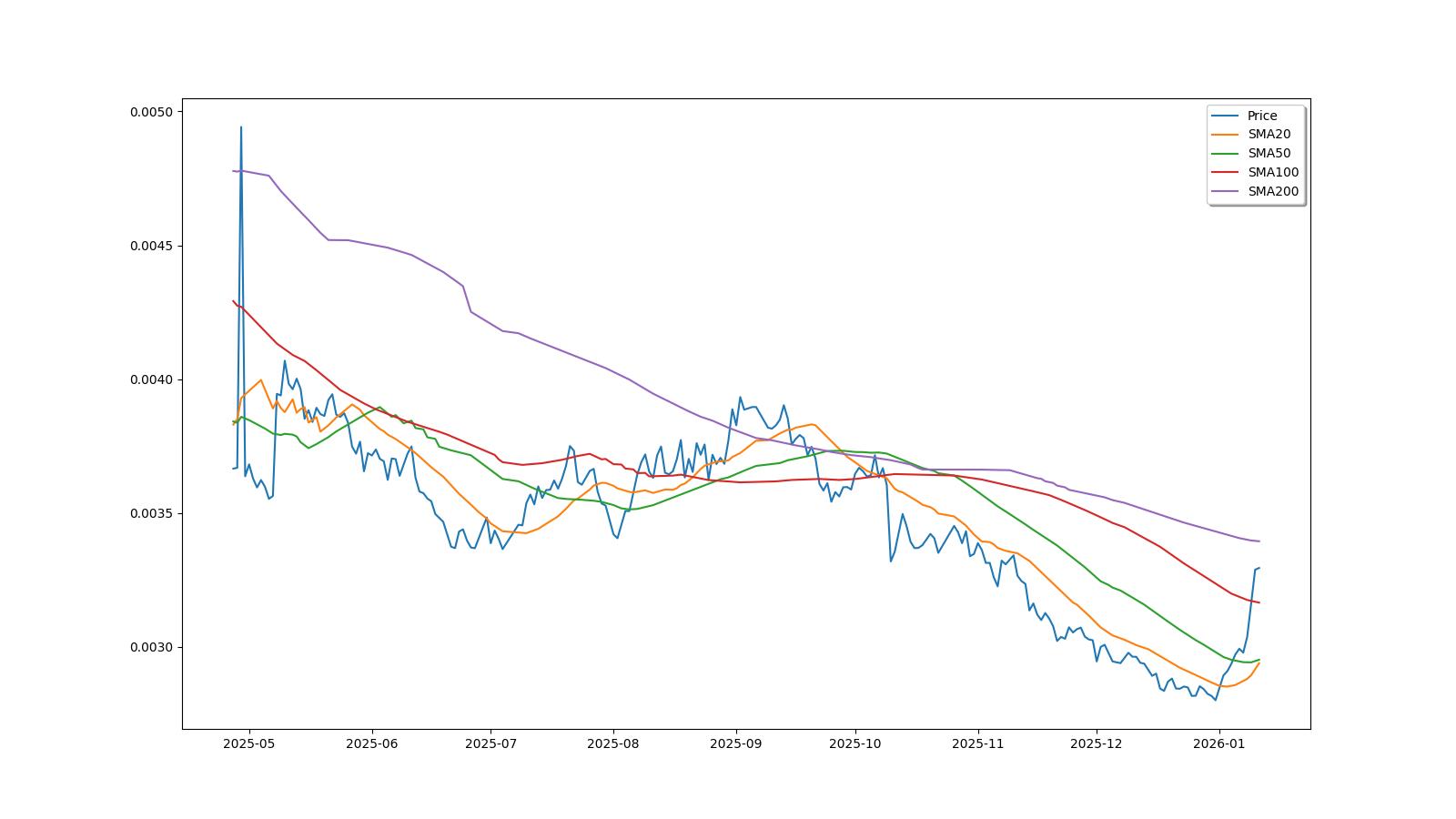 Gaj Finance Simple Moving Averages