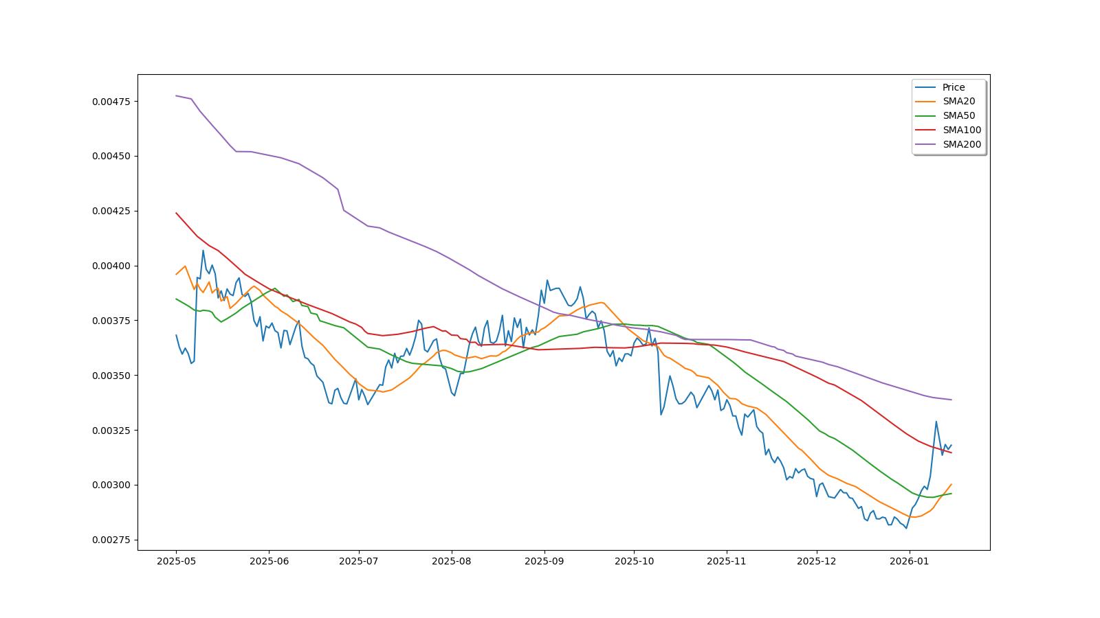 Gaj Finance Simple Moving Averages