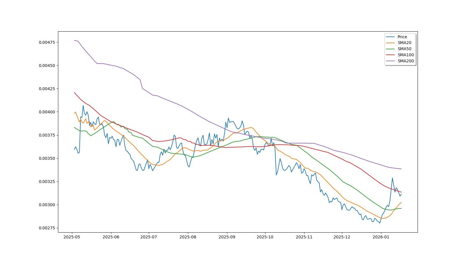Gaj Finance Simple Moving Averages