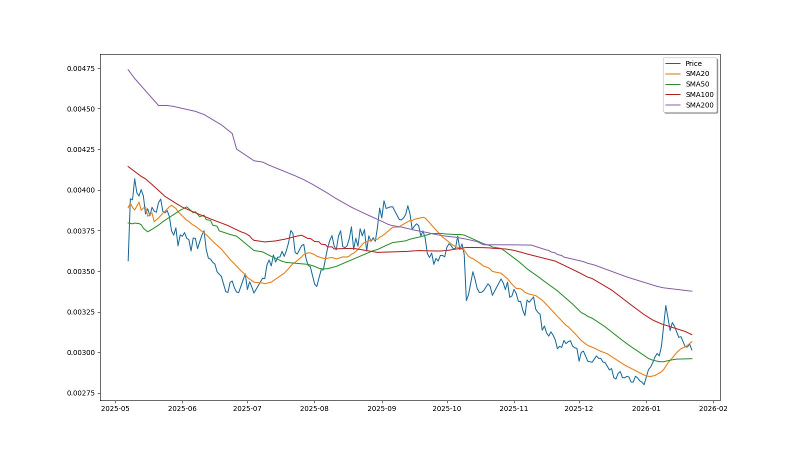Gaj Finance Simple Moving Averages