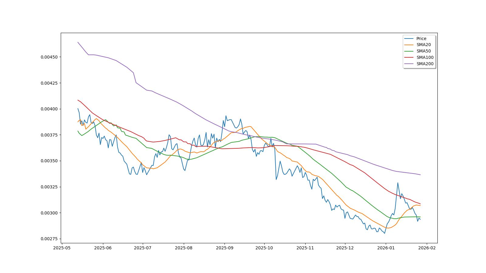 Gaj Finance Simple Moving Averages