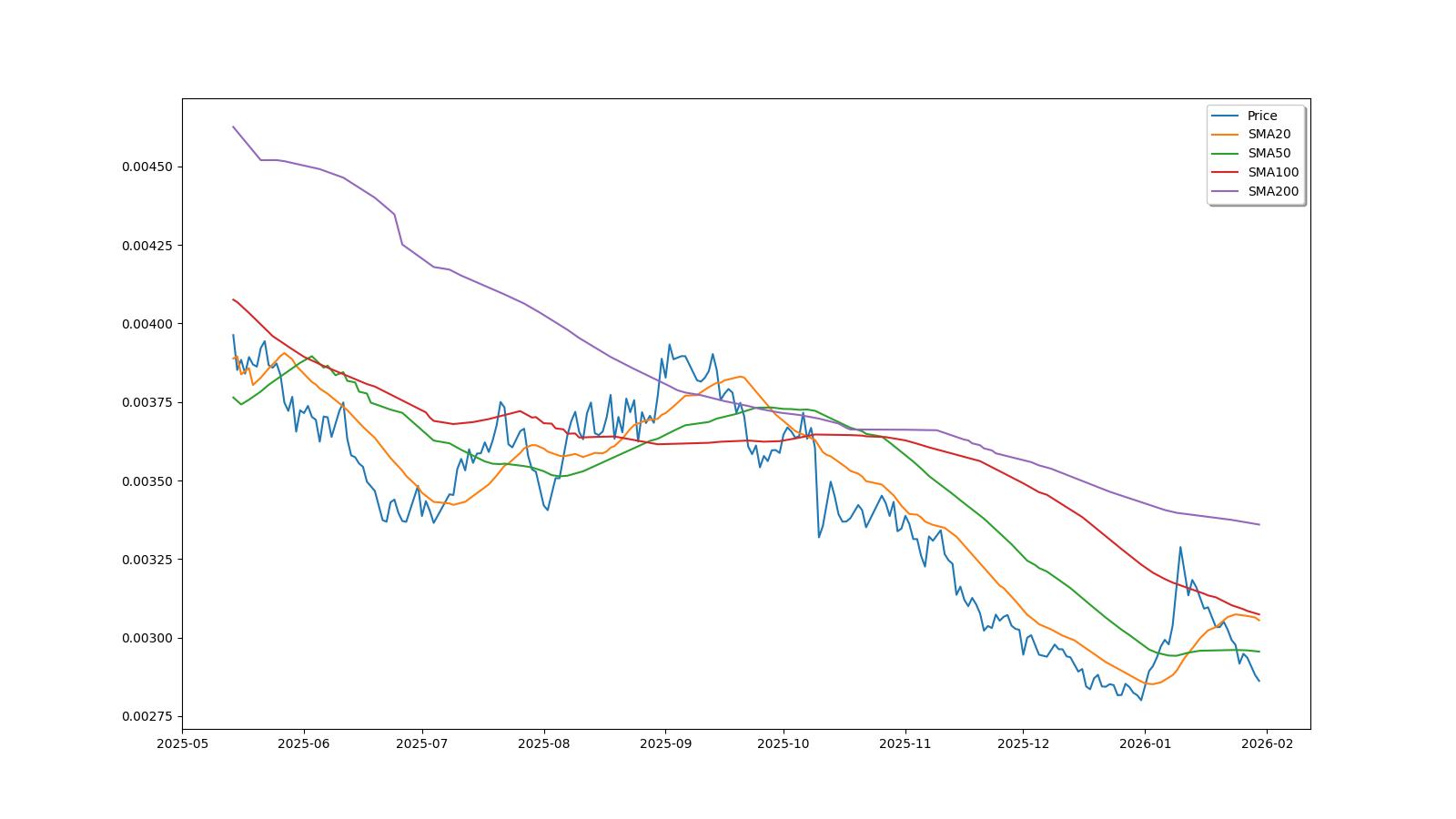 Gaj Finance Simple Moving Averages