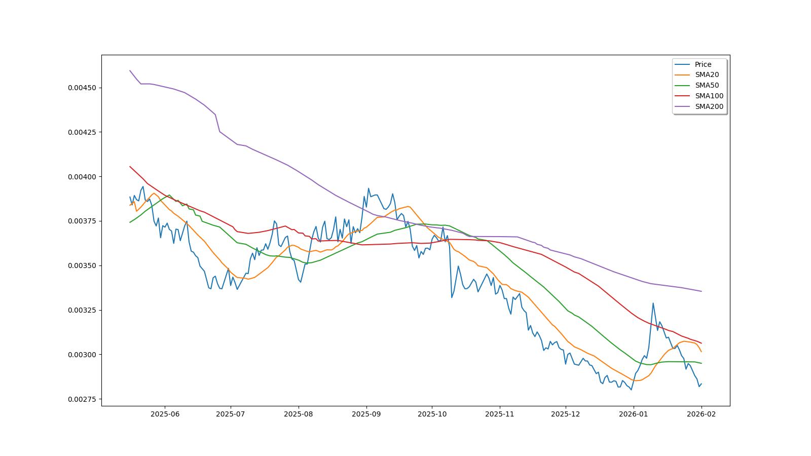 Gaj Finance Simple Moving Averages