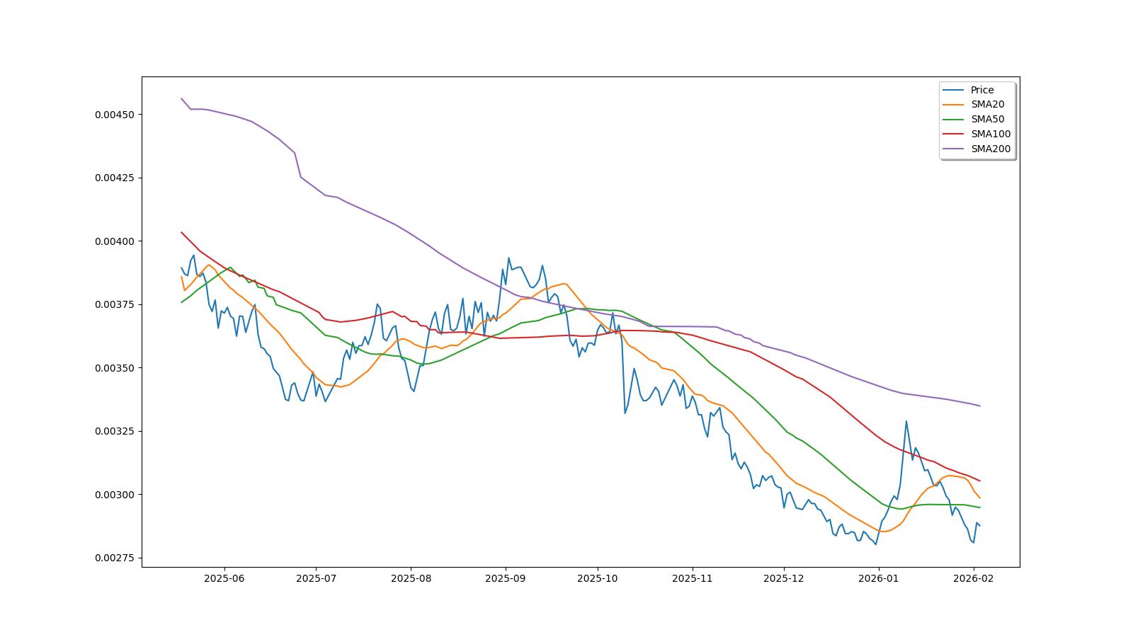 Gaj Finance Simple Moving Averages
