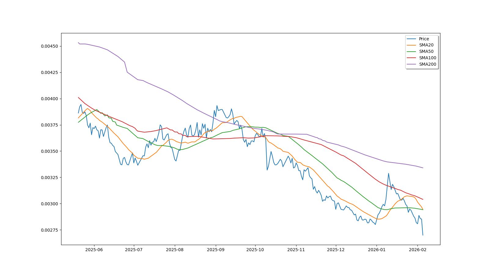 Gaj Finance Simple Moving Averages
