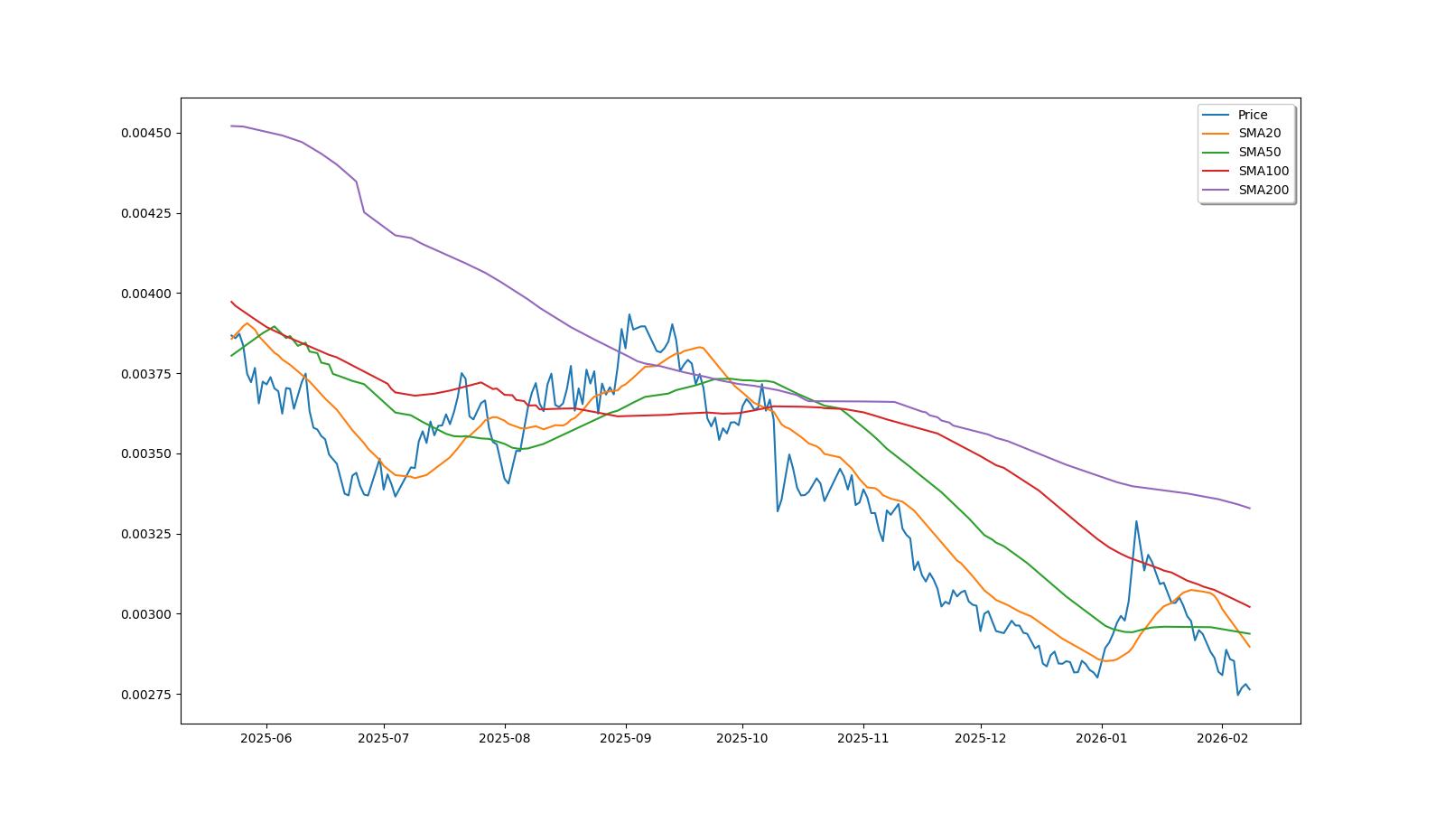 Gaj Finance Simple Moving Averages