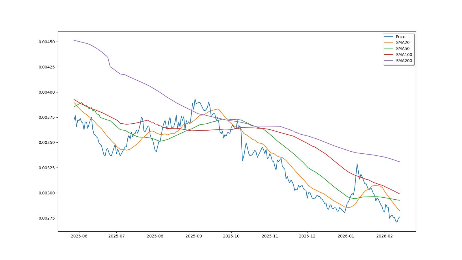 Gaj Finance Simple Moving Averages