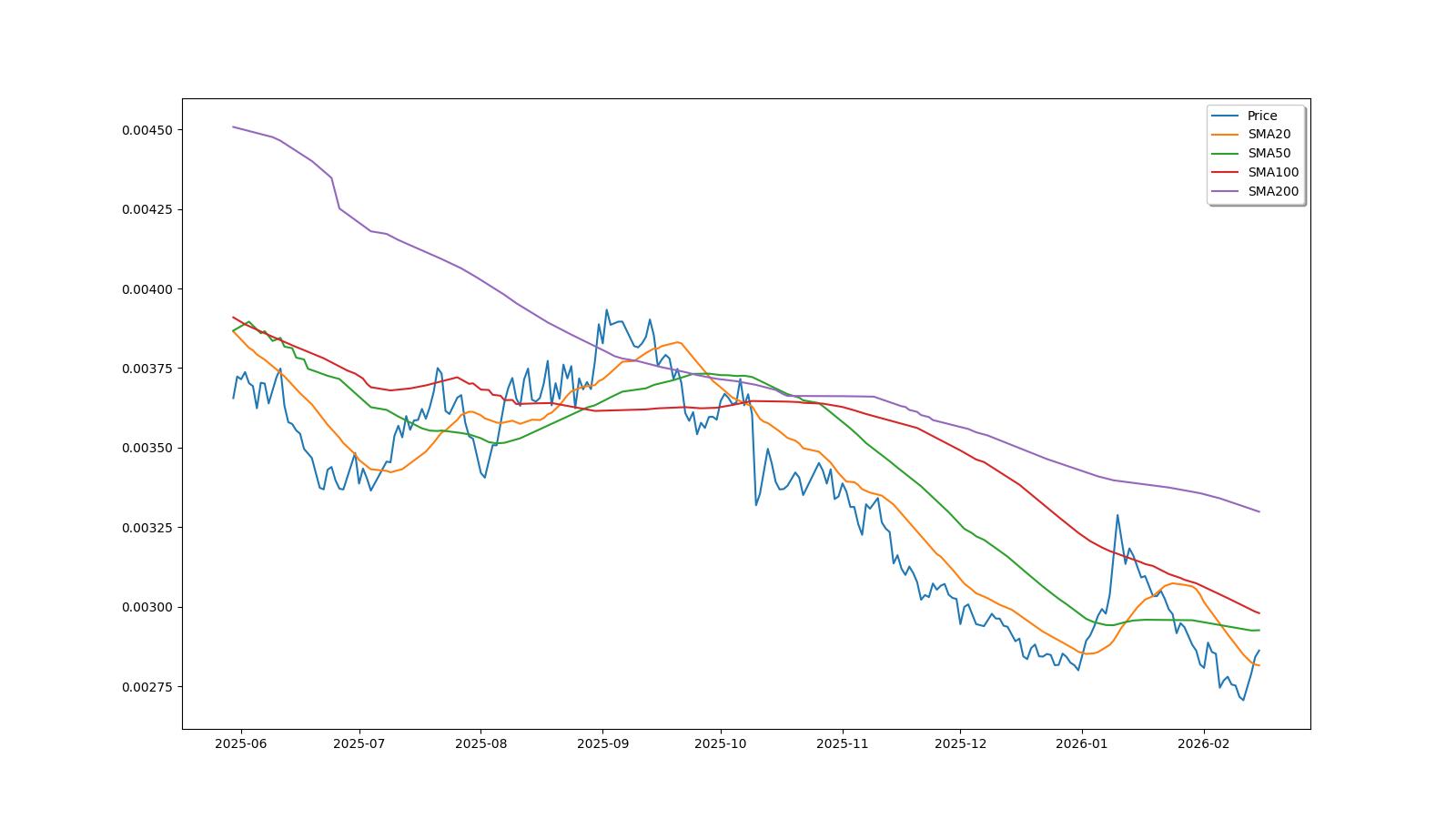Gaj Finance Simple Moving Averages