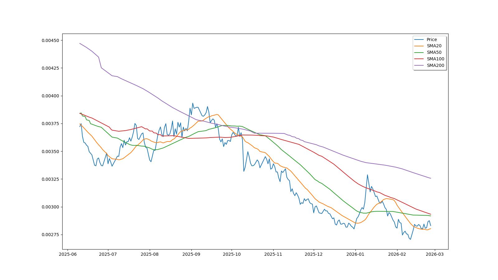 Gaj Finance Simple Moving Averages