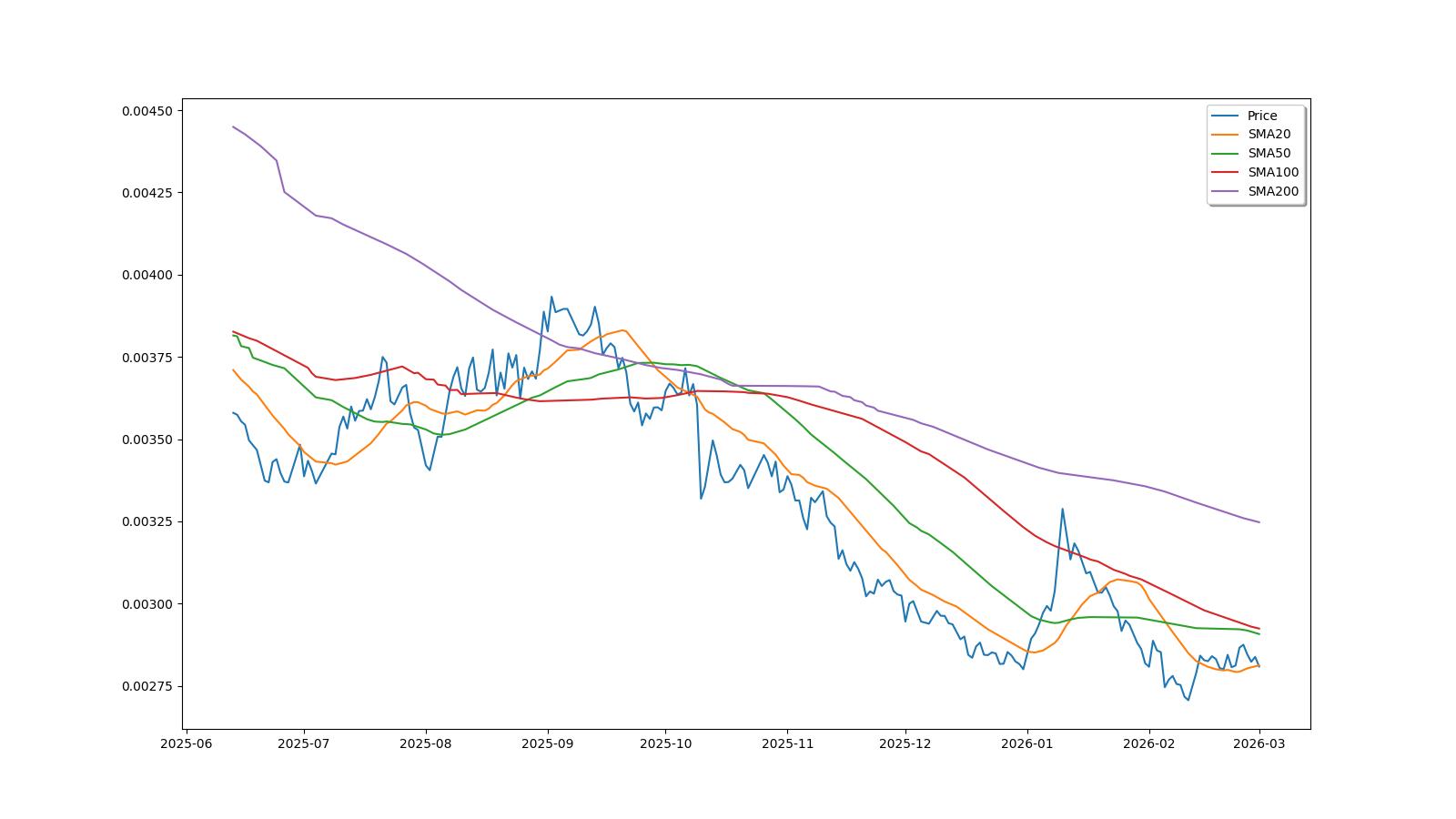 Gaj Finance Simple Moving Averages