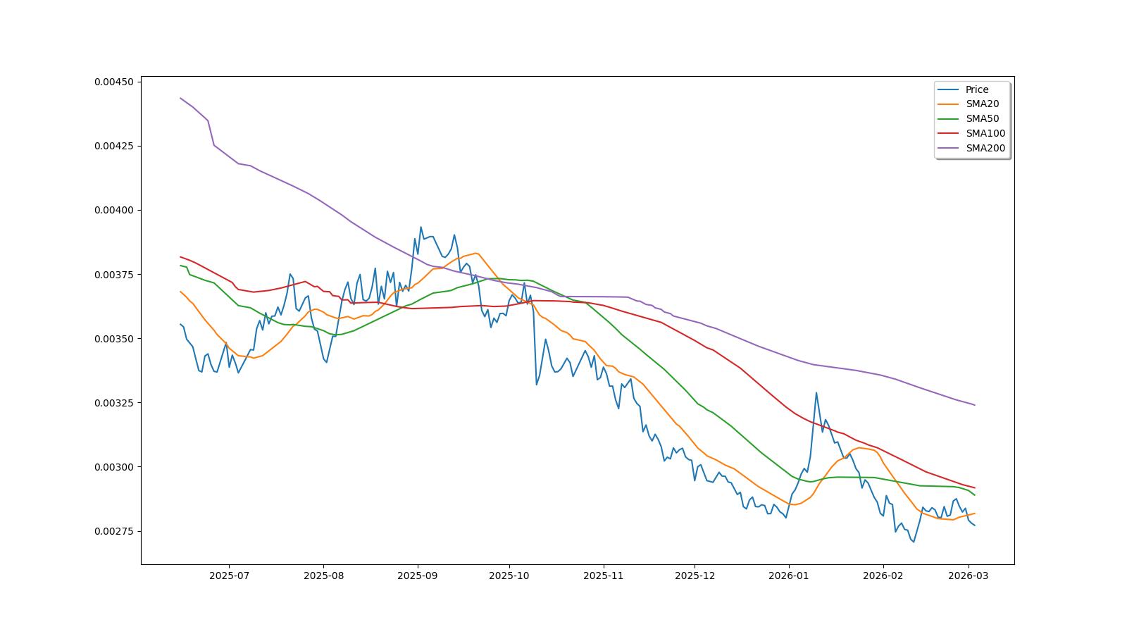 Gaj Finance Simple Moving Averages
