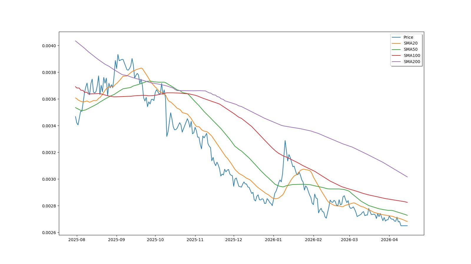 Gaj Finance Simple Moving Averages
