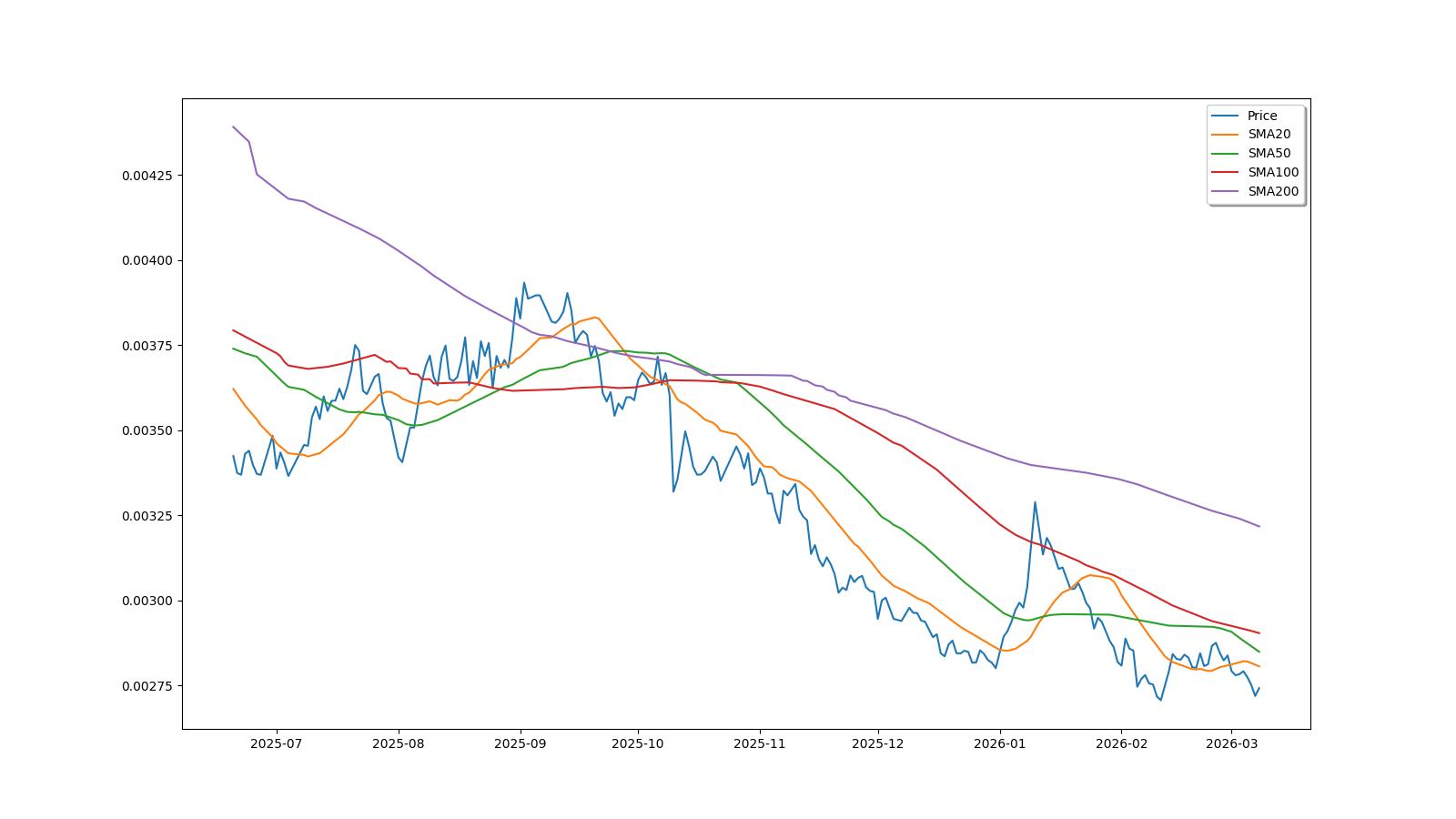 Gaj Finance Simple Moving Averages