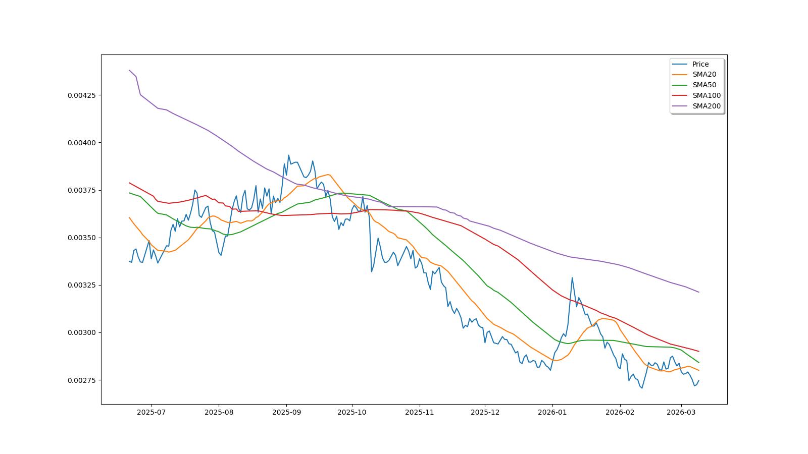 Gaj Finance Simple Moving Averages