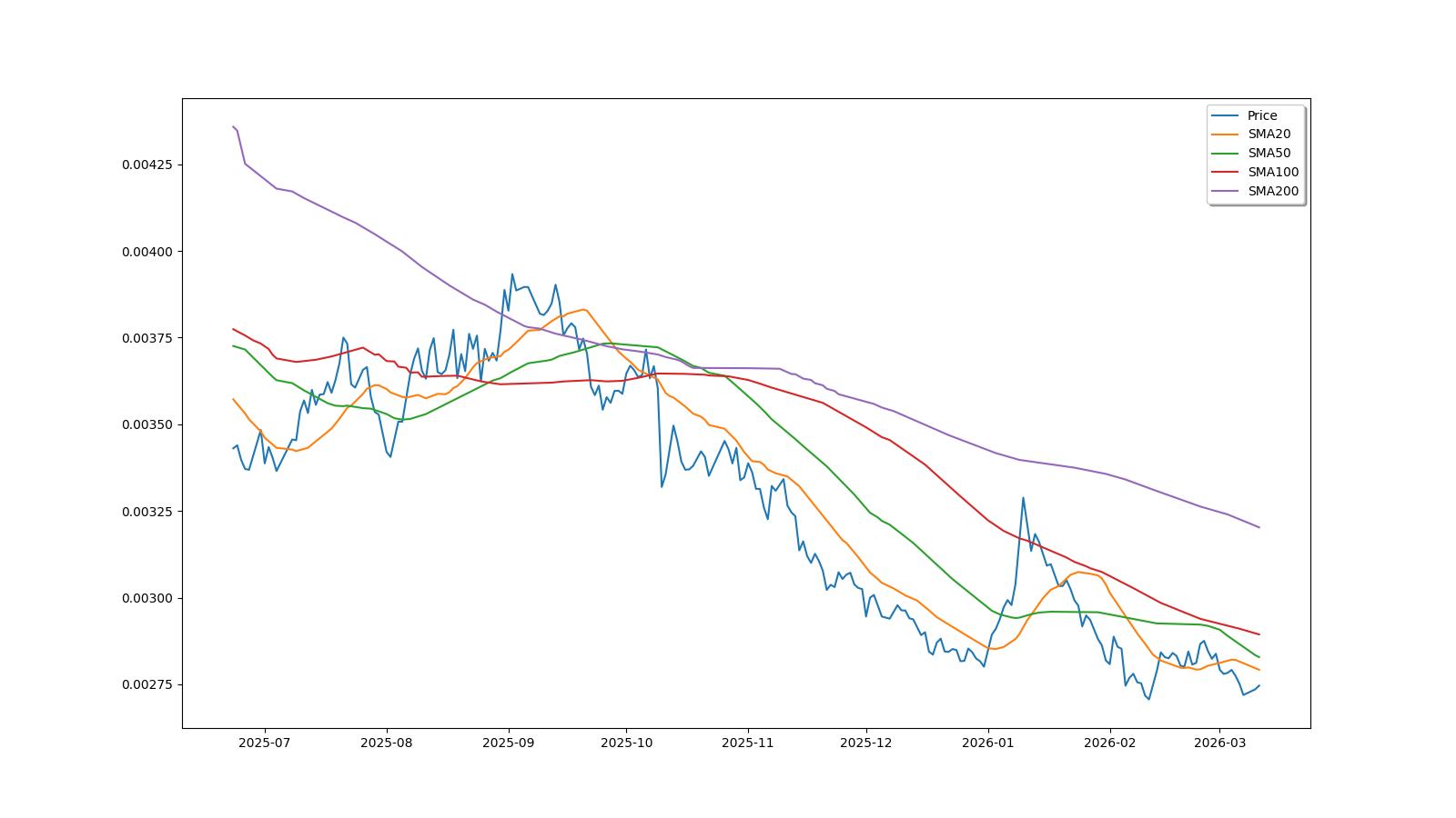 Gaj Finance Simple Moving Averages