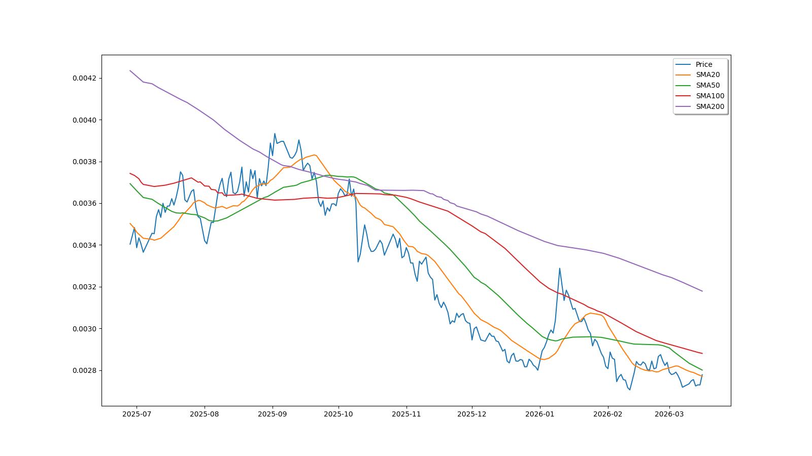 Gaj Finance Simple Moving Averages