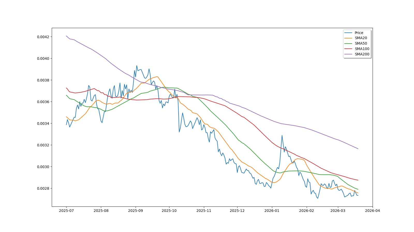 Gaj Finance Simple Moving Averages