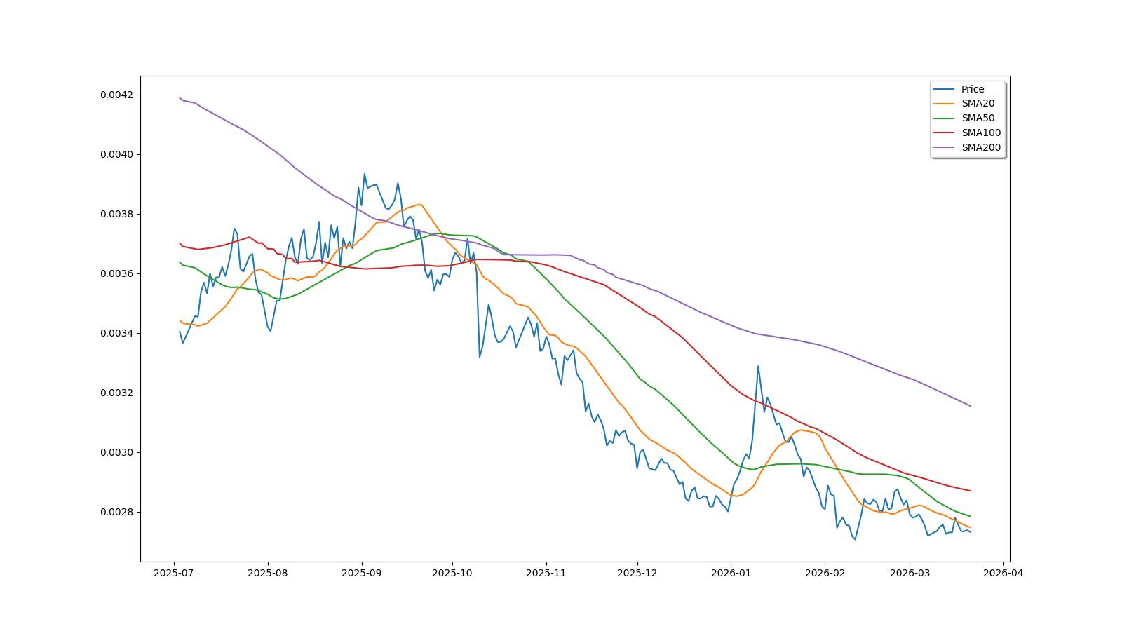 Gaj Finance Simple Moving Averages