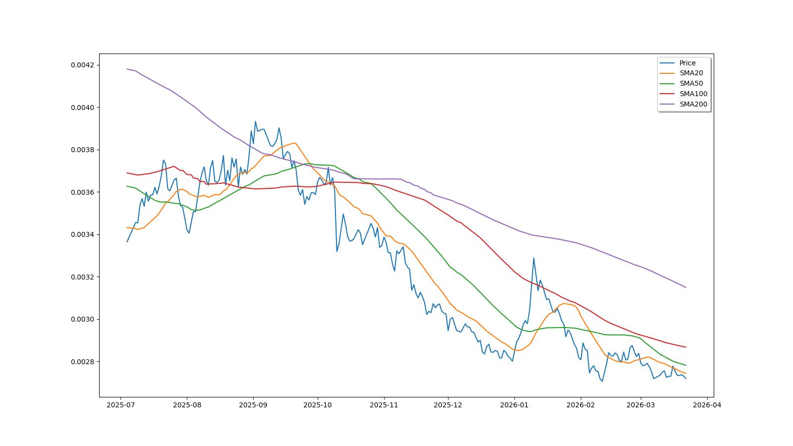 Gaj Finance Simple Moving Averages