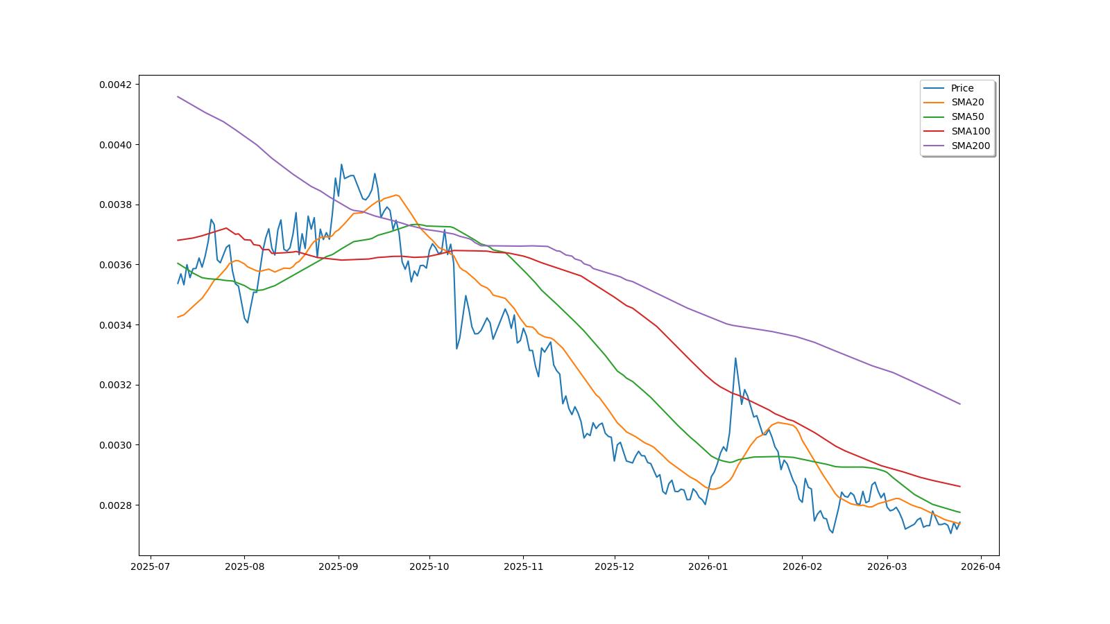 Gaj Finance Simple Moving Averages