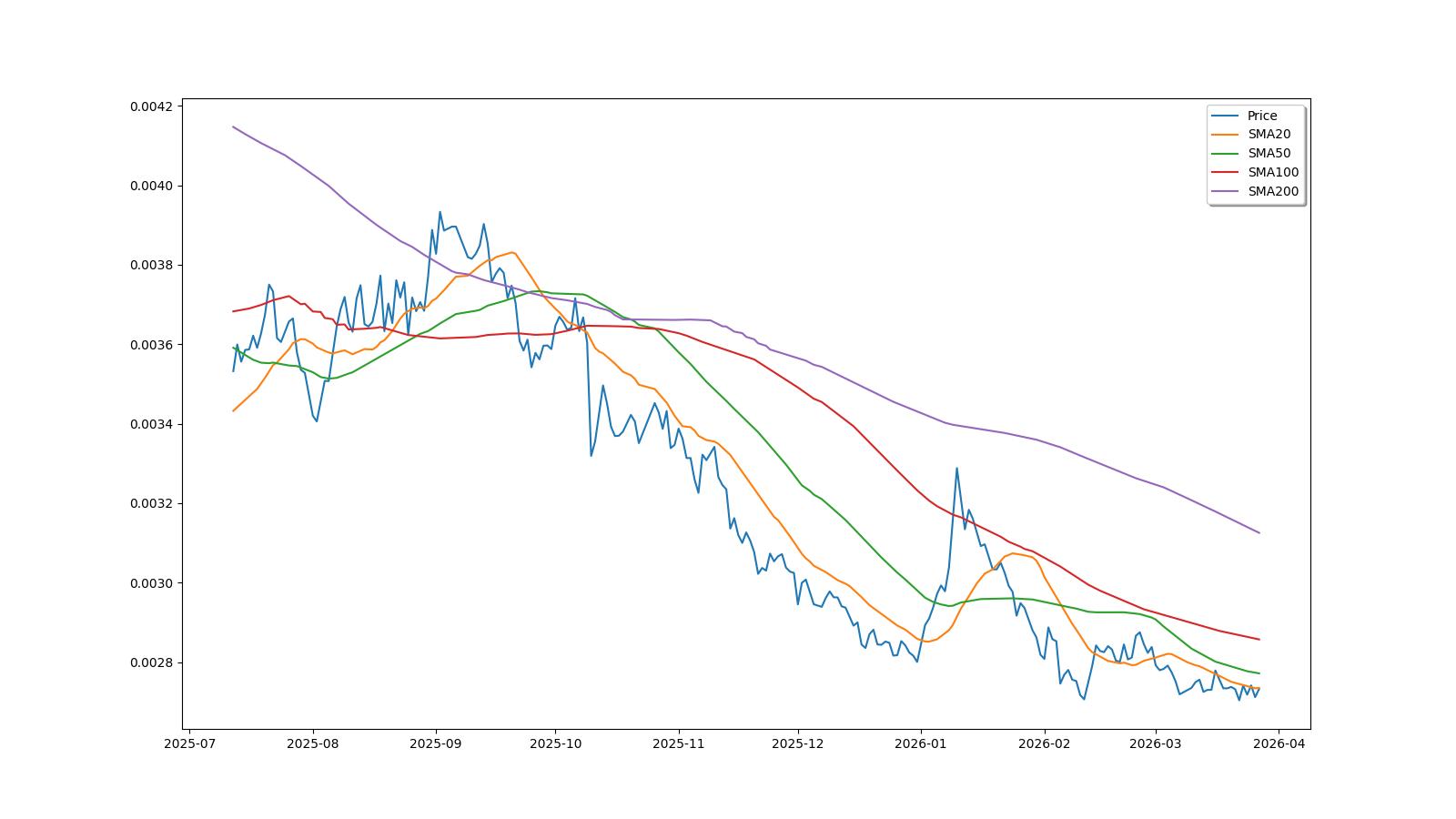 Gaj Finance Simple Moving Averages